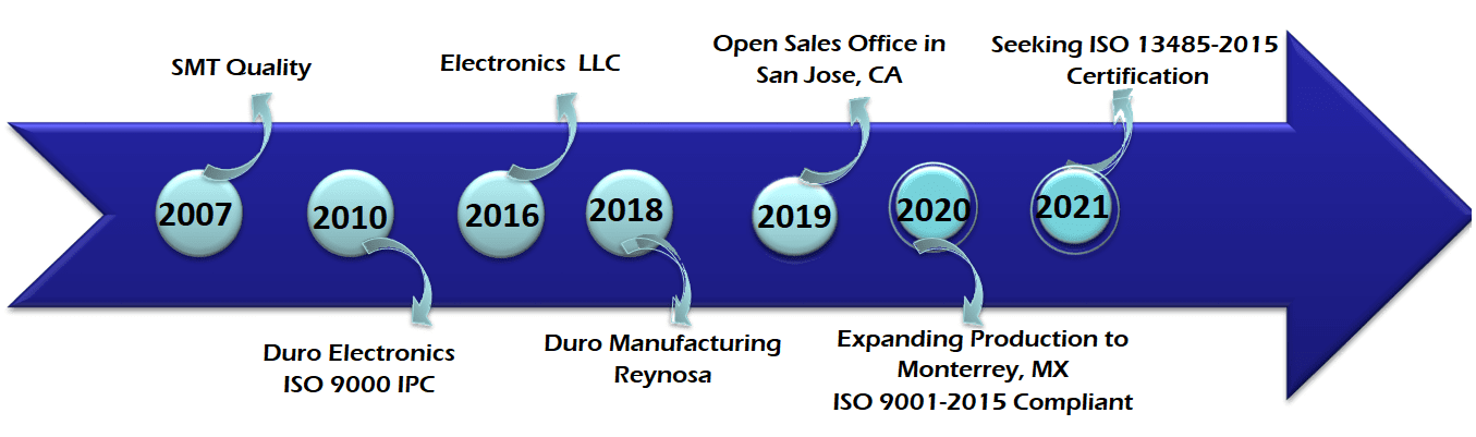 Dujop - Electronics Manufacturing Services